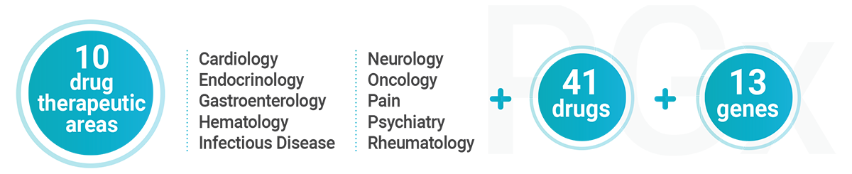 Pharmacogenetics Panels Acutis | Biomarker lab testing